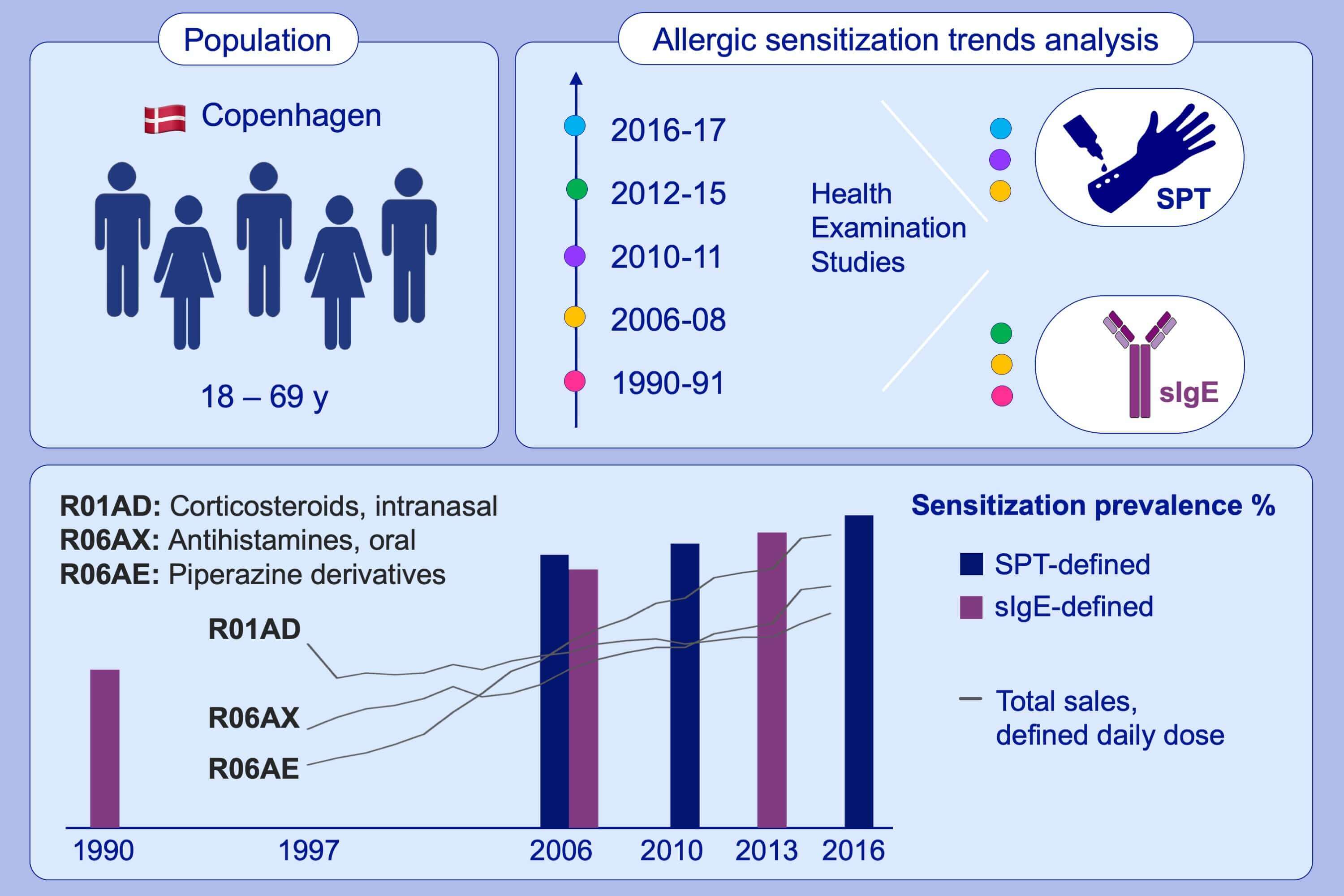 Graphical Abstracts And Highlights Allergy